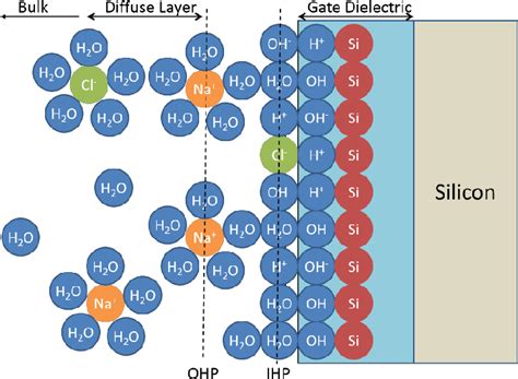 Figure 2 From Modeling And Simulation Of Isfet Microsensor For