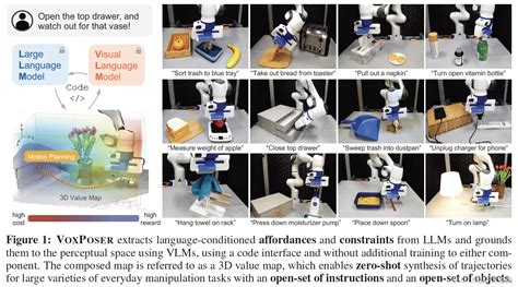 大语言模型llms驱动机器人 李飞飞 Voxposer Composable 3d Value Maps For Robotic
