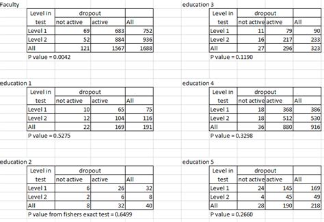 Hypothesis Testing Interpretation And Understanding Results From A Chi Square Test For