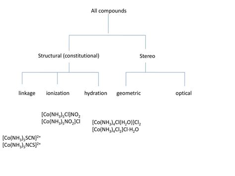 Coordination Chemistry Ppt Download