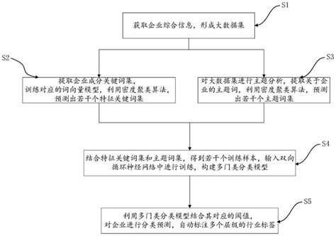 Enterprise Classification Method And System Based On Big Data Deep Learning And Electronic