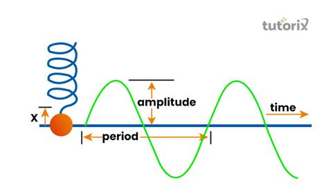 Periodic Motion Pictures