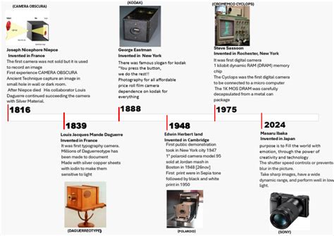 Evolution Of Camera Pdf Camera Digital Camera