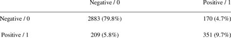 1 Confusion Matrix Of Lgbmclassifier With Binary Labels In Testing Set 337 Download