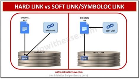 hard link vs symbolic link network interview