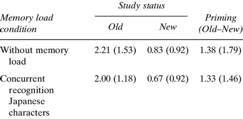 Mean Number Of Correct Words And Sd On The Stem Completion Task As A