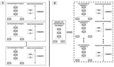 The Two Scenarios Of Vdc Framework Development For Vdc Courses