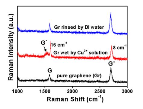 Fig A The Raman Shift Light Scattering Collected Between 1500 1600