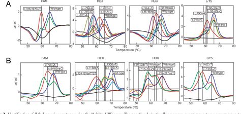 Figure 1 From A Melting Curve Analysis Based Pcr Assay For One Step