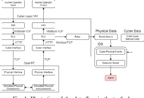 Figure From Cyber Physical GNN Based Intrusion Detection In Smart Power Grids Semantic Scholar