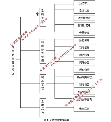 基于php的校园二手信息网站的设计 mysql php 56设计资料网