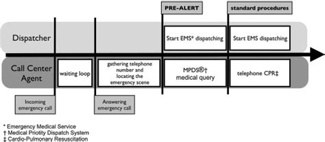 Dispatchers Impression Plus Medical Priority Dispatch System Reduced