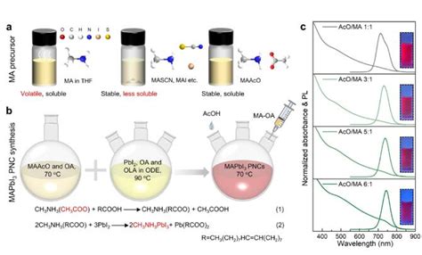 Nano Letters Controlled Colloidal Synthesis Of Perovskite Nanocrystals For Dual Mode