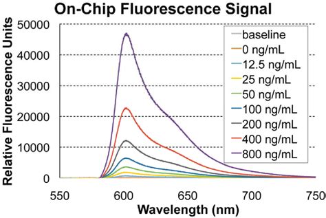 Figure 1 From Development Of An Automated On Chip Bead Based Elisa