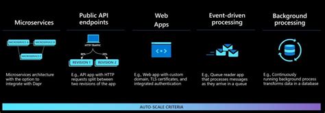 Modern Containerized Apps Development Using AZURE CLOUD Native TechBubbles