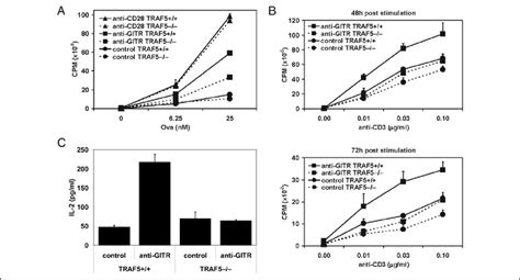 Traf5 Dependent Signaling Is Critical For Gitr Induced Enhancement T