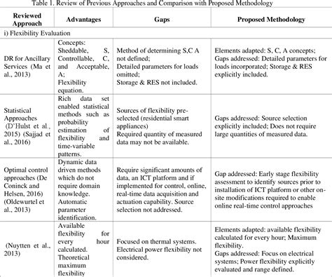 Table 1 From A Standardised Flexibility Assessment Methodology For