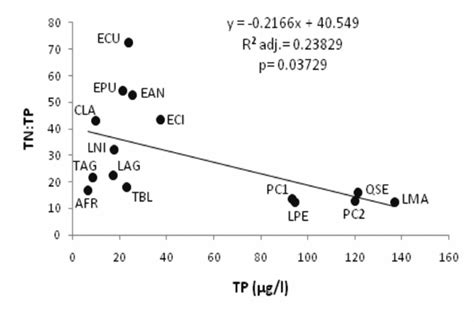Relationships Between Tp And Tntp Ratio In Venezuelan Reservoirs