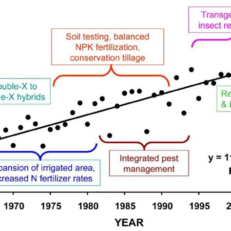 Corn Yield Trends In The United States From 1966 To 2005 And The Download Scientific Diagram