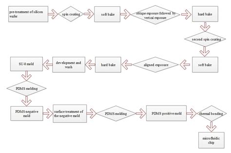 Design And Fabrication Of A Microfluidic Chip For Particle Size
