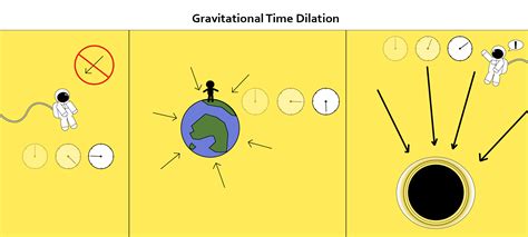 Gravitational Time Dilation Gps At Jack Belser Blog