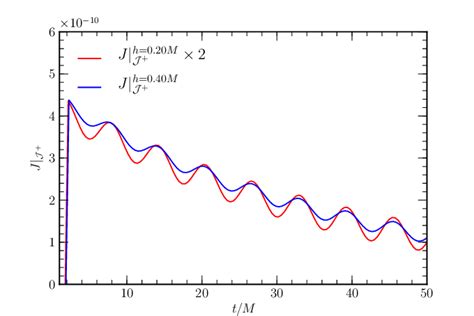 First Order Convergence In The L 2 Norm Of J At J Against A