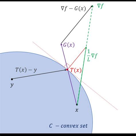 Low Dimensional Illustration Of Convex Projection Download Scientific Diagram
