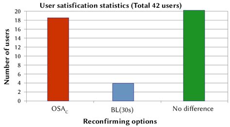 User Satisfaction Statistics For The Osa C And Bl Algorithms Buffer Download Scientific