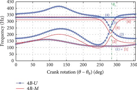 First Four Natural Frequencies Computed Through Numerical Simulations