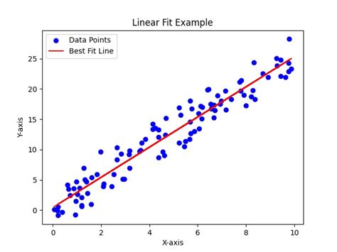 How To Plot Numpy Linear Fit In Matplotlib Python Delft Stack
