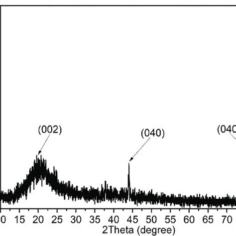 Xrd Pattern Of Pristine Bcs Download Scientific Diagram