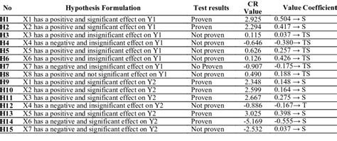 Research Hypothesis Test Results Download Scientific Diagram