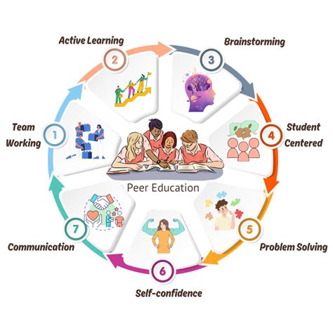 Simulation And Peer Education Self Learning Without A Teacher Simzine