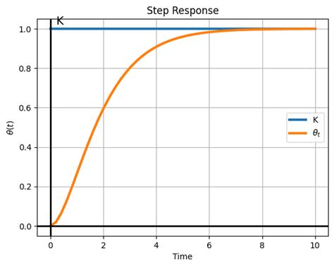 Principles Of Automatic Controls Dynamic Response Of Control Systems