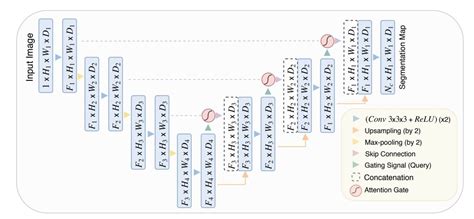 Attention Unet And Its Implementation In Tensorflow Idiot Developer