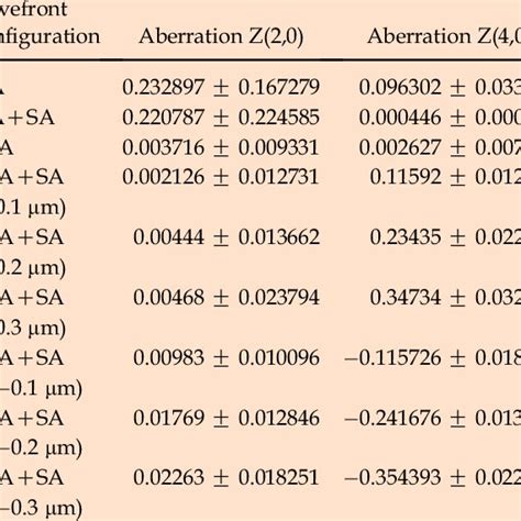 Pdf Effects Of Spherical Aberration On Visual Acuity At Different