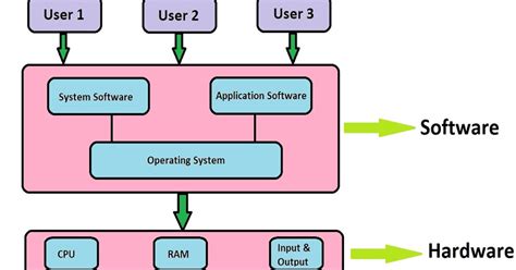 operating system