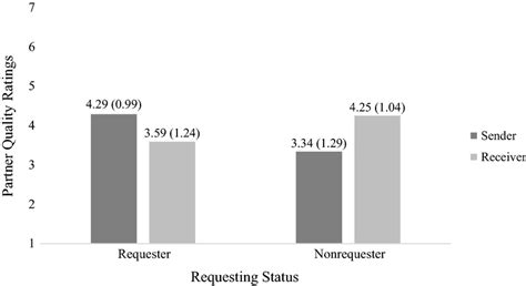 Relevant Descriptive Statistics For The Multivariate Three Way Download Scientific Diagram