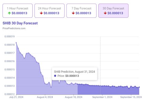 Machine Learning Algorithm Predicts Shib Price On August 31 2024