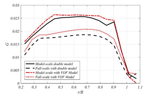 Radial Distribution Of Propeller Circulation Download Scientific Diagram