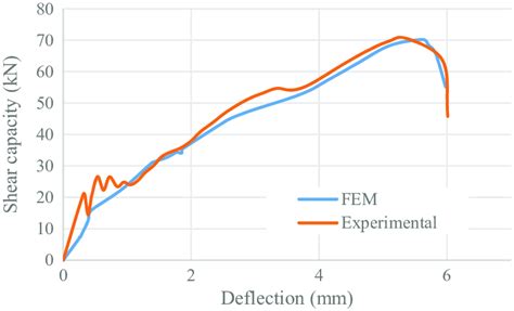 validation of finite element analysis with experimental specimens