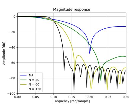 Moving Average Before Downsampling Effect On Nyquist Frequency