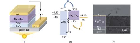 A Structure Diagram Of The Se 07 Te 03 Solar Cells B Band Alignment