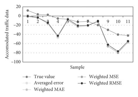 Predictions Of The Traffic Density True Averaged Mae Weighted