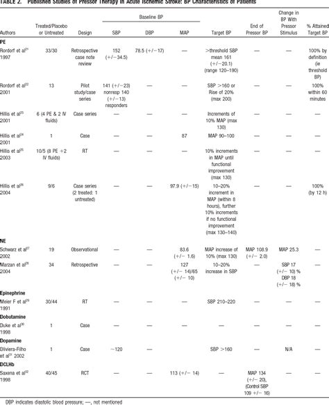 Table 4 From Pressor Therapy In Acute Ischemic Stroke Systematic