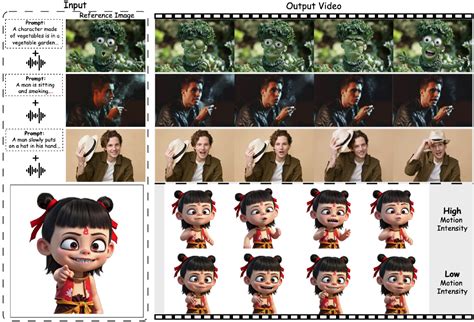 논문 리뷰 Fantasytalking Realistic Talking Portrait Generation Via