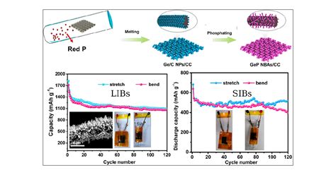 In Situ Growth Of Rapid Ion Diffusion Facet Exposed GeP Nanobars For High Performance Flexible