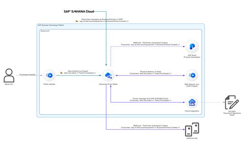 🇪🇸 Event Driven Integrations With Sap Integratio Sap Community