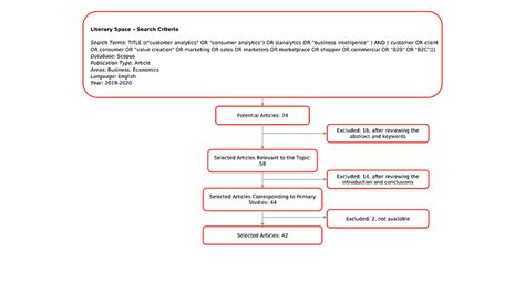 Systematic Literature Review On Customer Analytics Capabilities