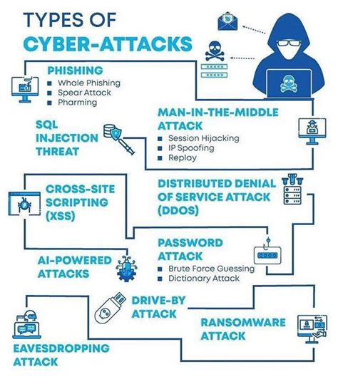 Hothayfah Abu Ghazleh On Linkedin A Simple Overview 🔺️types Of Cyber Attacks🔻